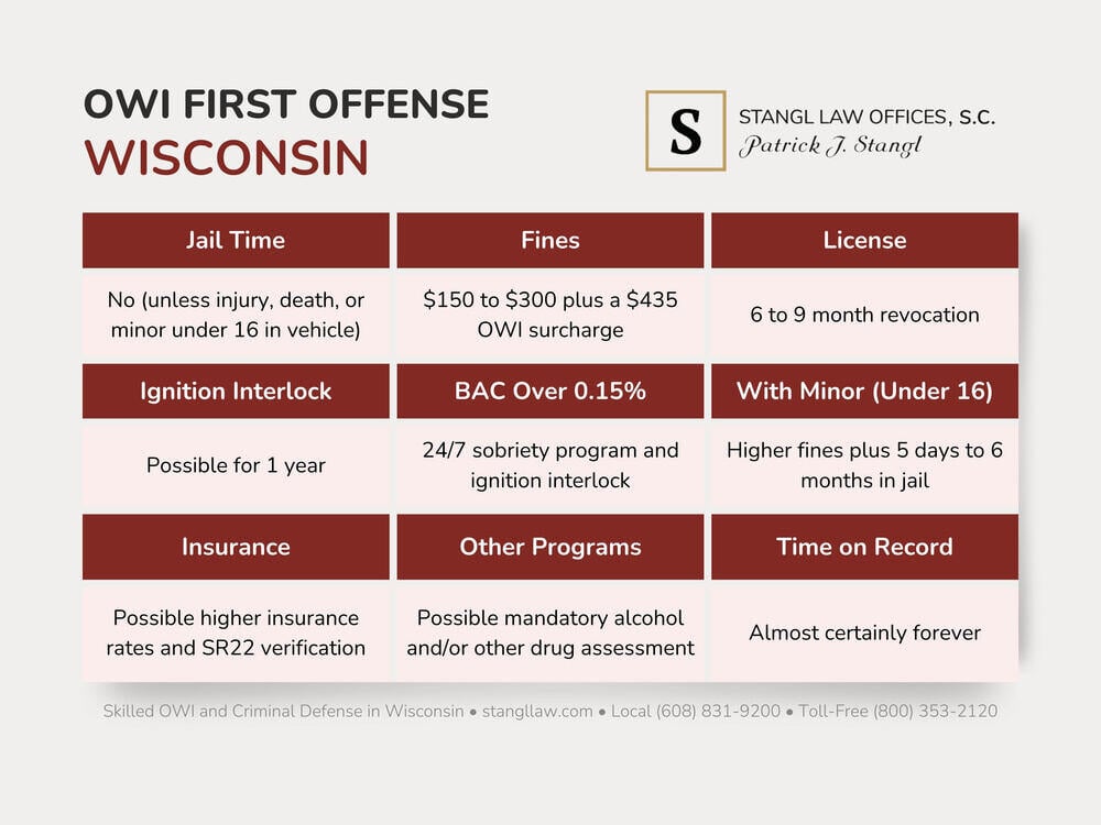 First Offense OWI/DUI in Wisconsin: The Complete Guide (2026)