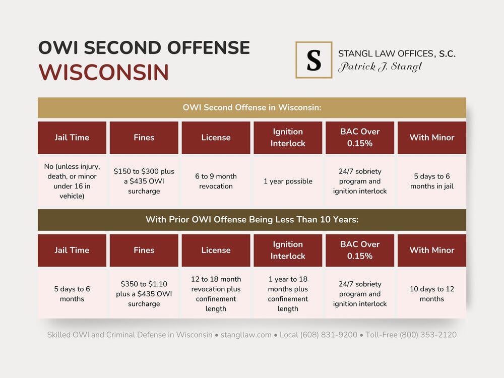Second Offense OWI in Wisconsin: Penalties and Next Steps (2025)