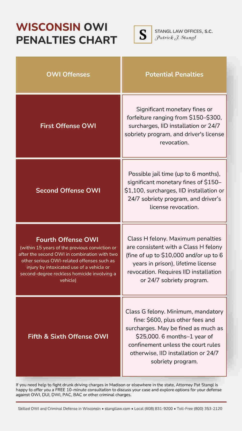 Wisconsin DUI Penalties: A Complete Guide (2026)